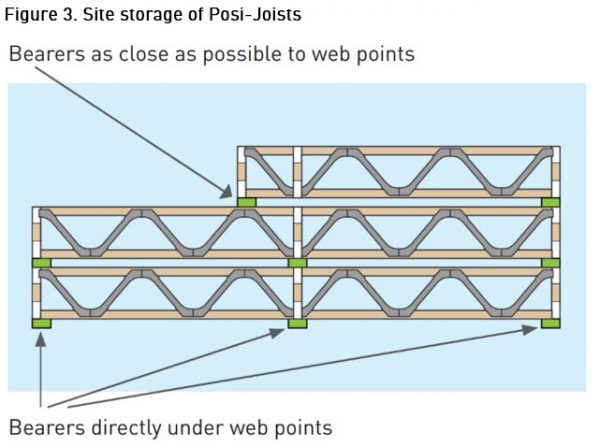 SITE STORAGE OF TRUSSED RAFTERS AND POSI-JOISTS - MiTek UK and Ireland